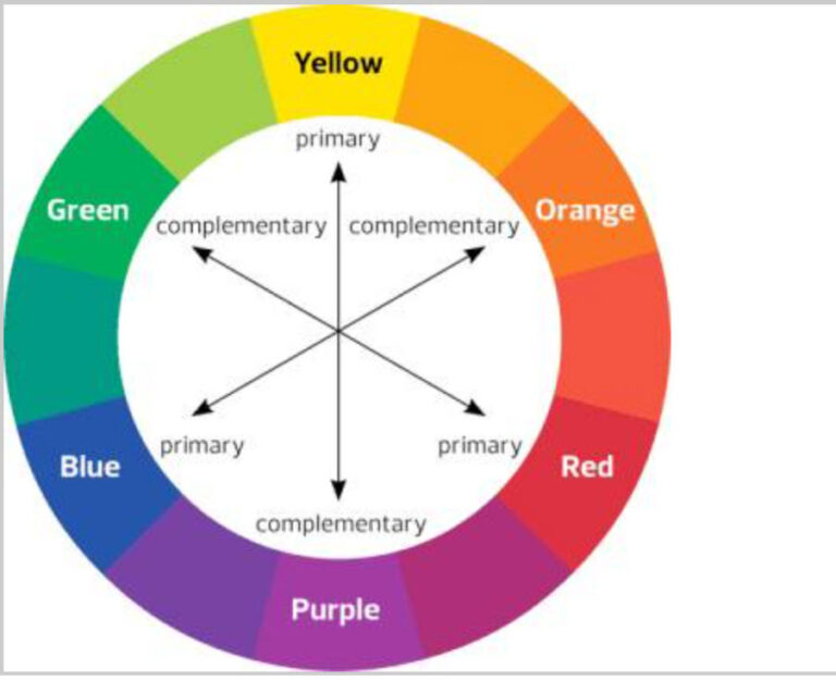 Understanding colourimetry