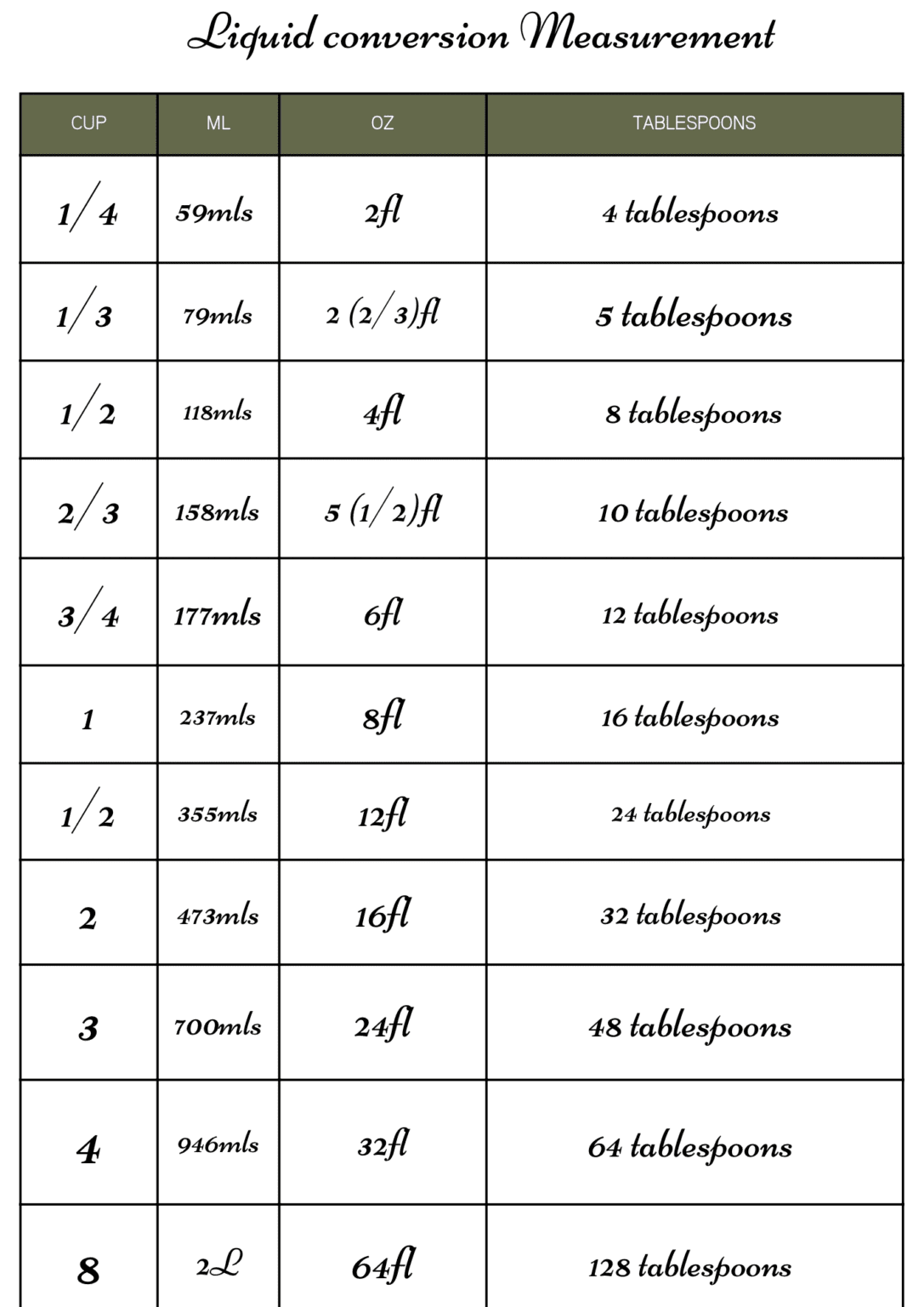 How many ounces in a cup - Dry and Wet measurements